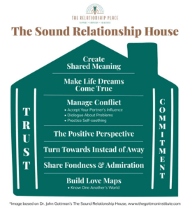 Gottman Treatment Plan Example - Mentalyc