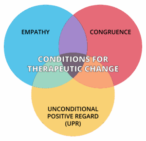 What are Carl Rogers' Core Conditions? (A Complete Guide) - Mentalyc