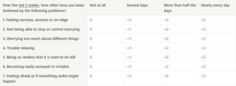 Generalized Anxiety Disorder 7-item (GAD-7) - Mentalyc