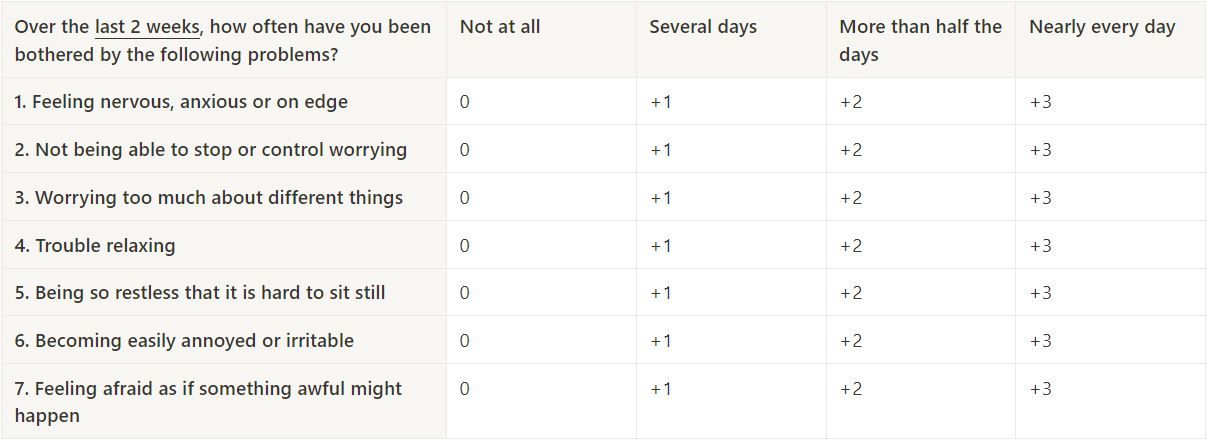 Generalized Anxiety Disorder 7-item (GAD-7) - Mentalyc